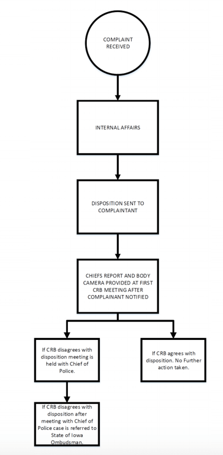 Complaint flow chart - Little Village