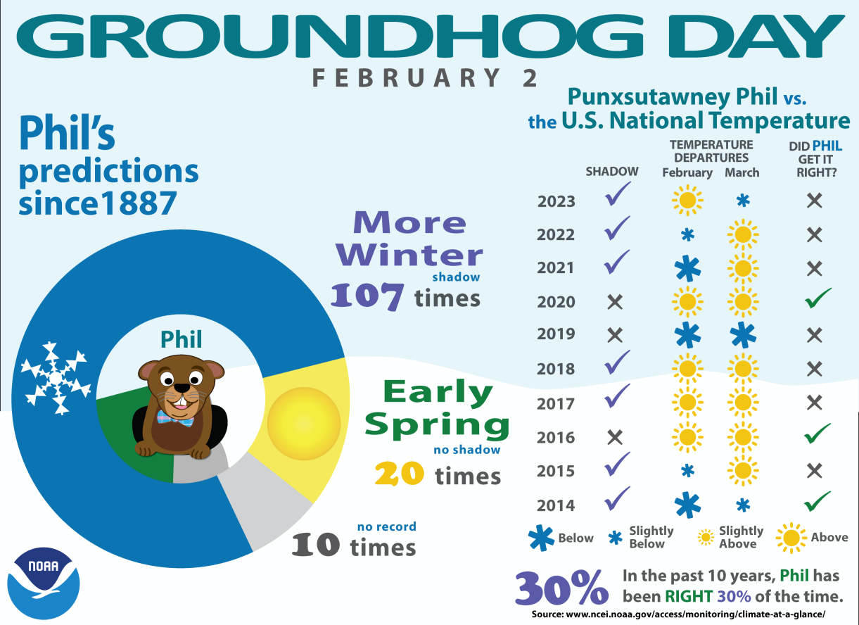 groundhog2024-infographic_final - Little Village